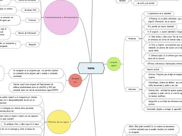 redes - Mind Map